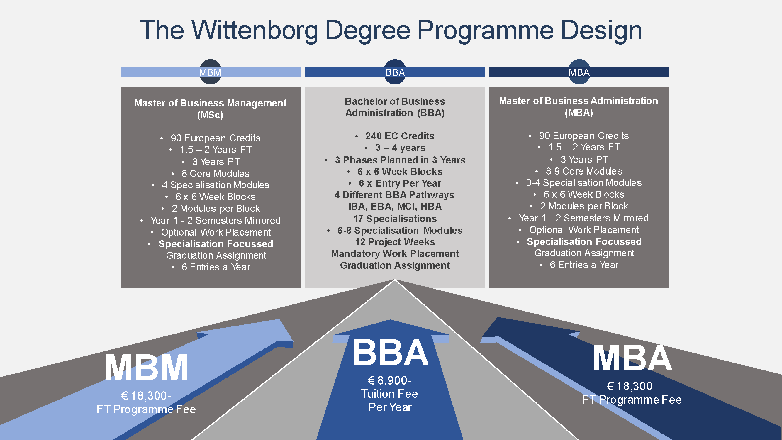 Our Business School Model - 3 Accredited Degree Awards with Pathways ...
